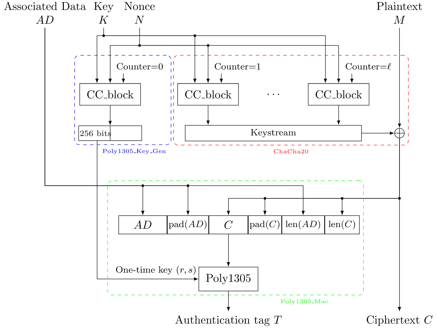 Cryptographic Algorithms - Phase Docs