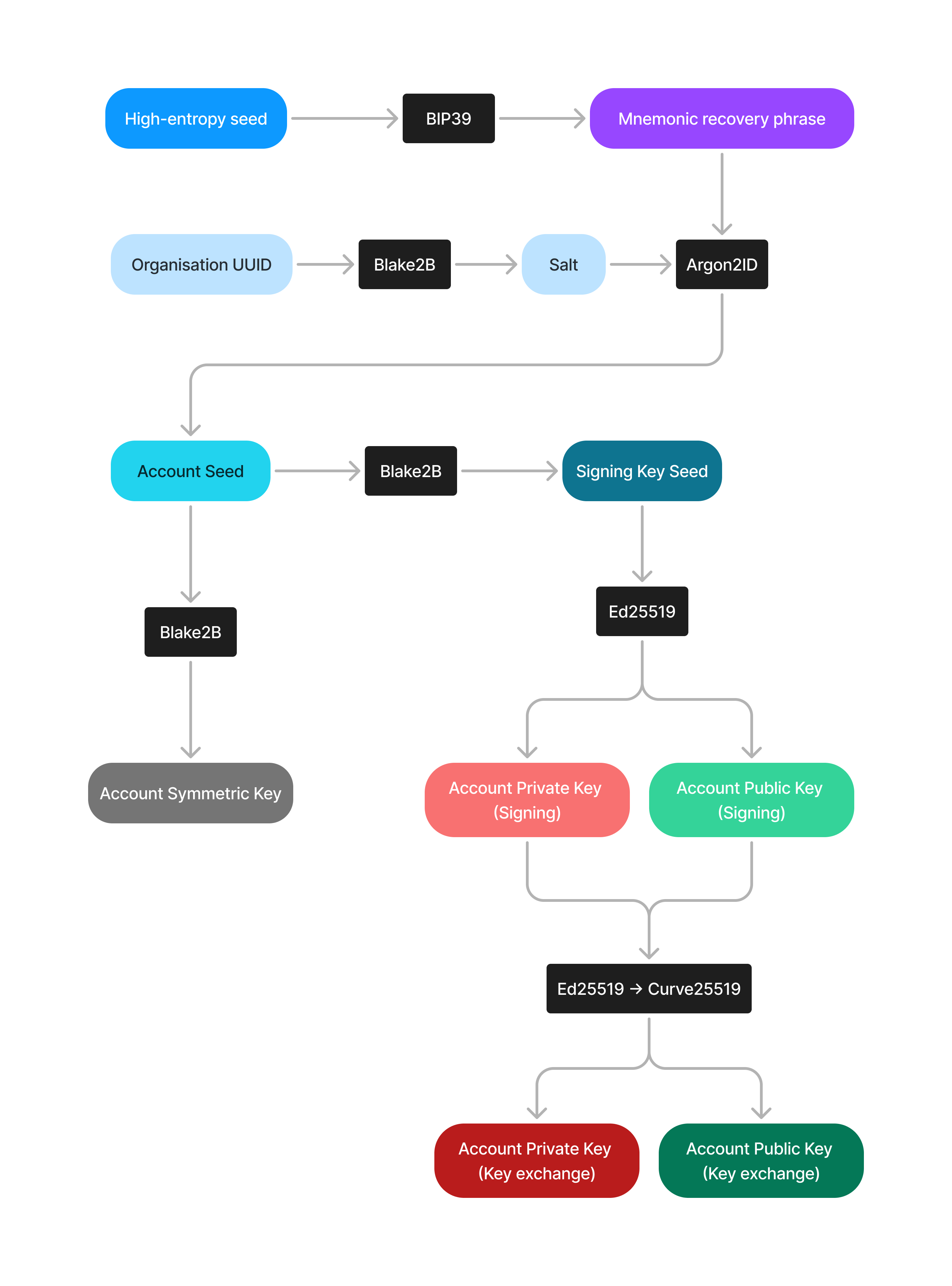 Architecture - Phase Docs